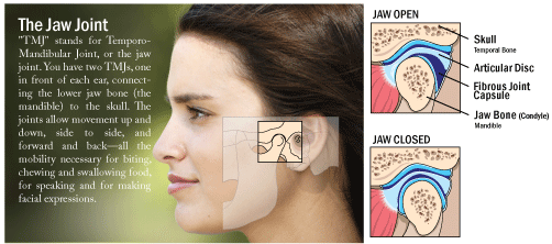 TMJ Treatment Leawood KS, Love Your Smile